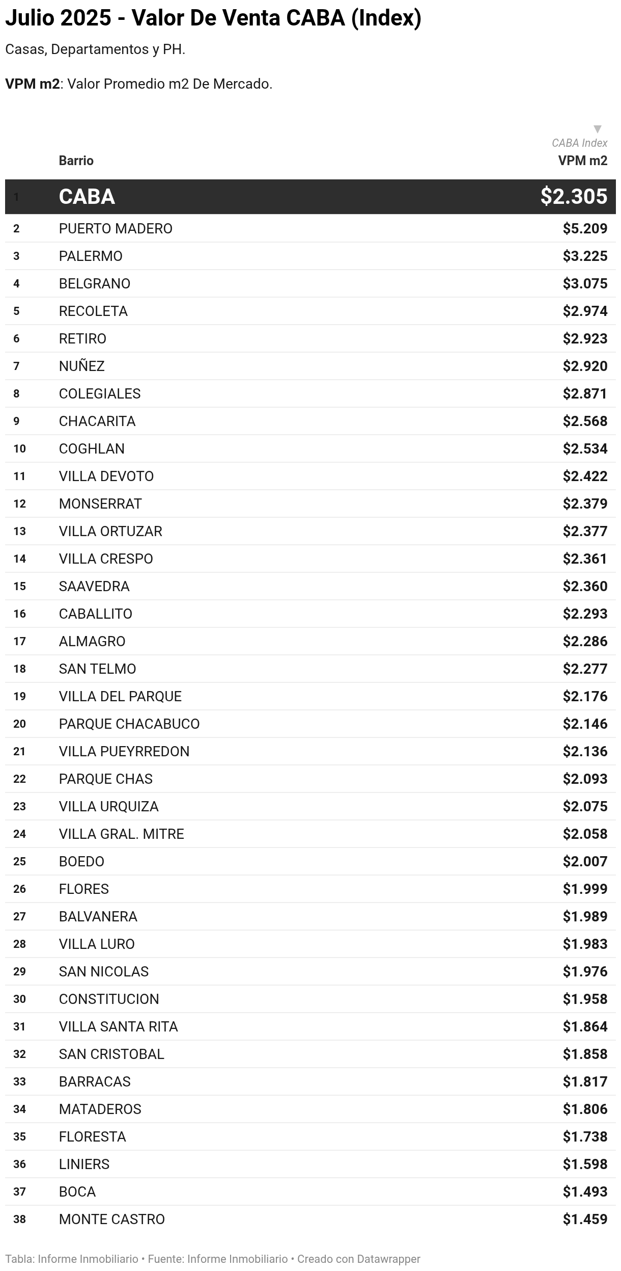 Julio 2025 en VENTA: Valor Del Metro Cuadrado En CABA Por Barrio